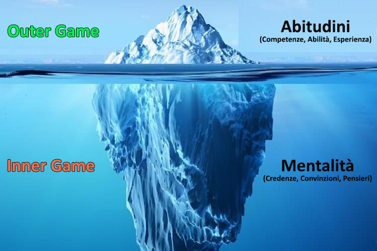 Cos’è l’Inner Game? - Dimensione Performance